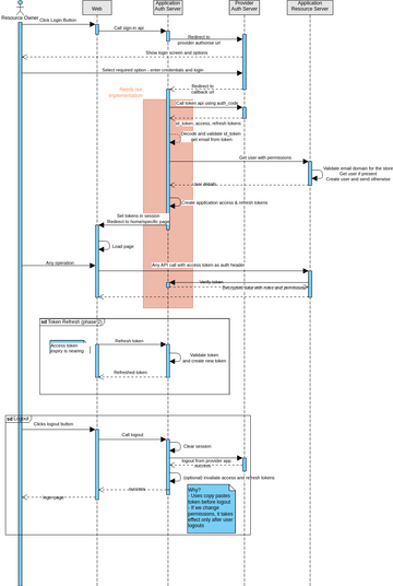 Login Sequence Diagram | Visual Paradigm User-Contributed Diagrams ...